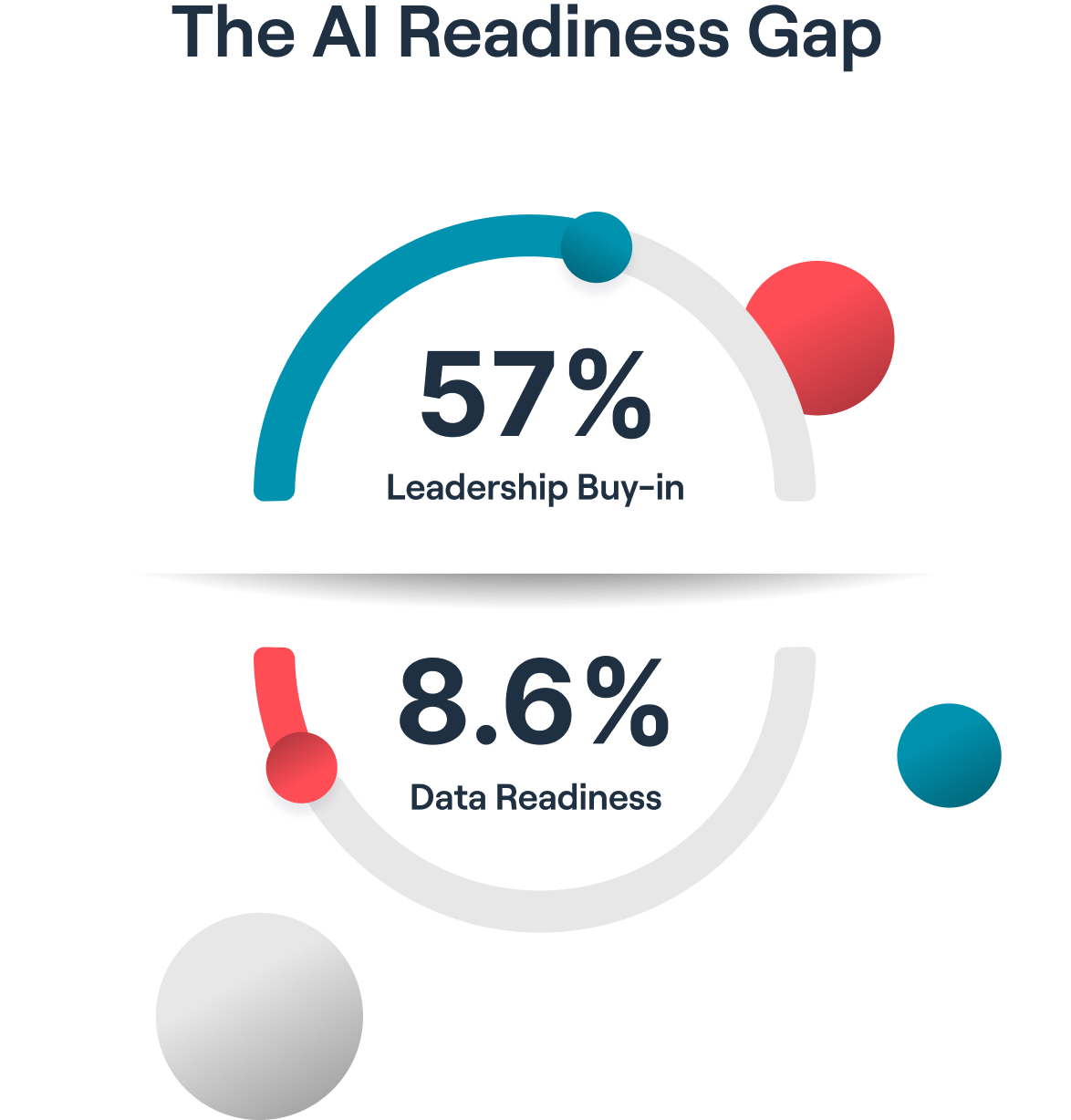 The 2025 AI Data Readiness Report | Market Insights from Huble